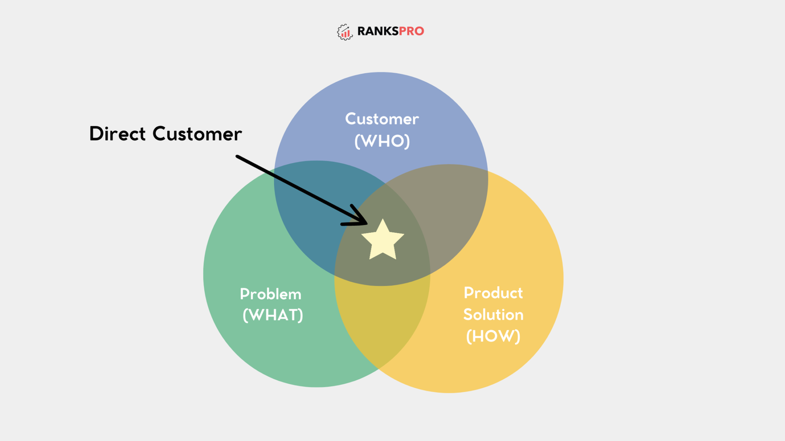 4 Types of Competitors and How to Recognize Them