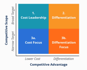 4 Types of Competitors and How to Recognize Them